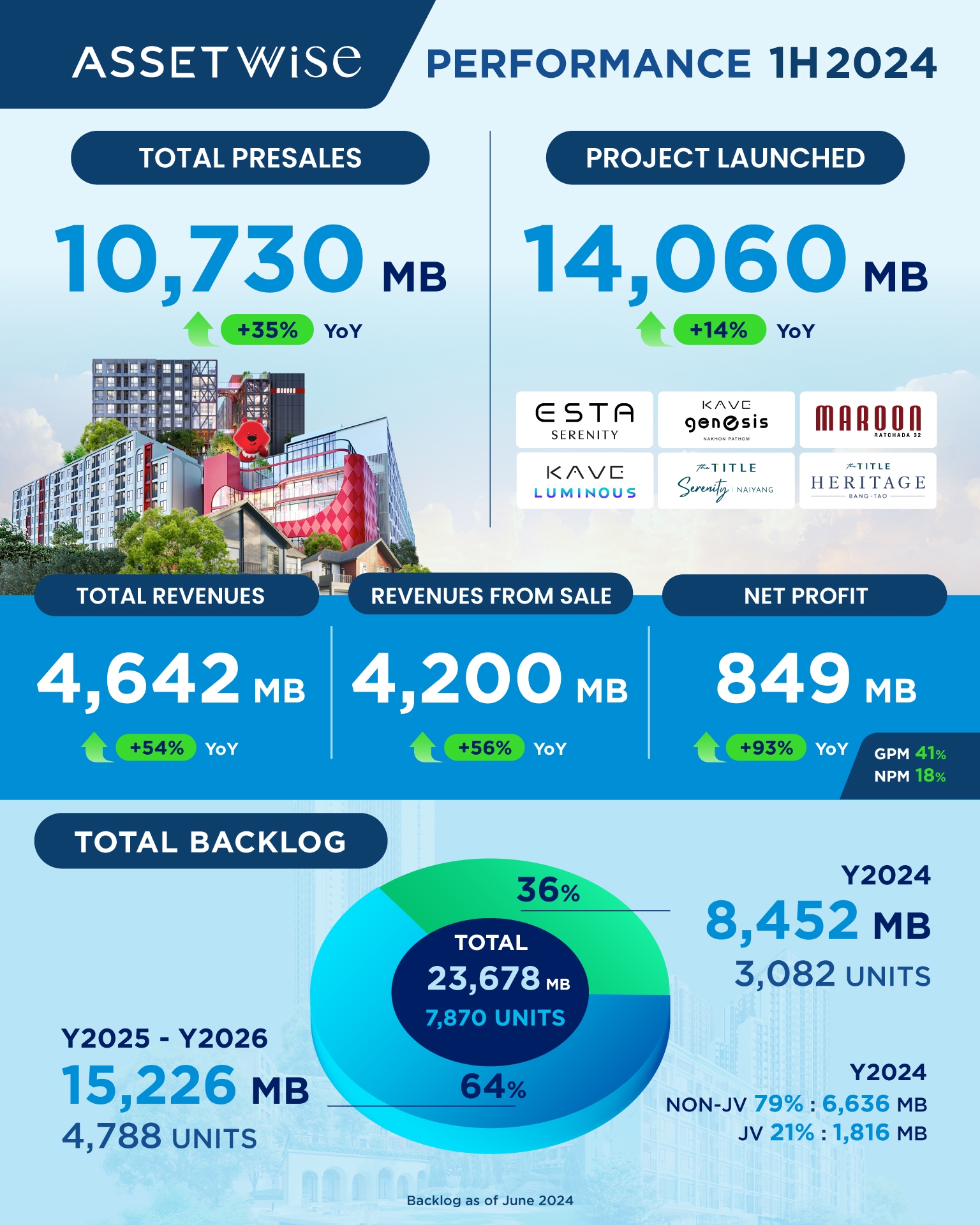 ASW’s performance in the first half of 2024 has been remarkable, with a ...