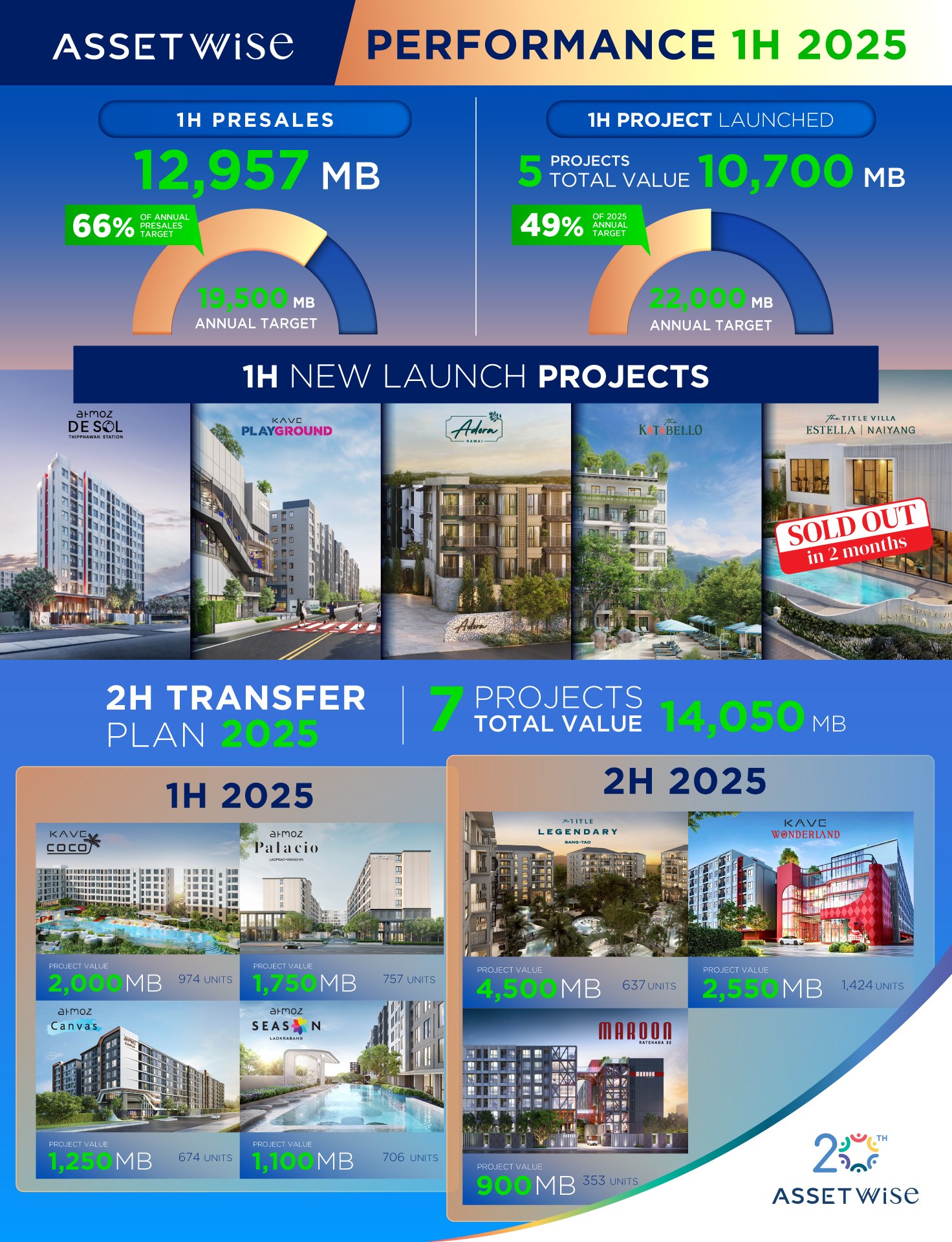 ASW Achieves THB 12,957 Million in First-Half 2025 (Q1–Q2) Presales ...