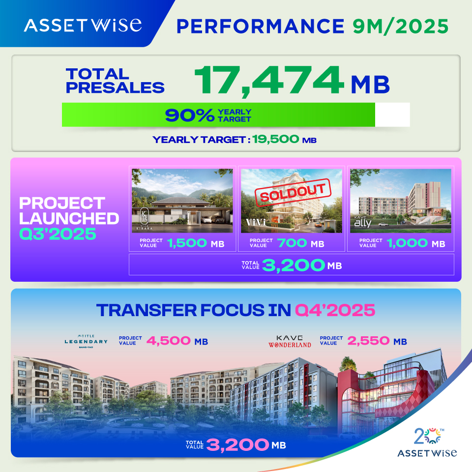 AssetWise Shows Strength: 9-Month Sales Reach 17,474 Million Baht ...