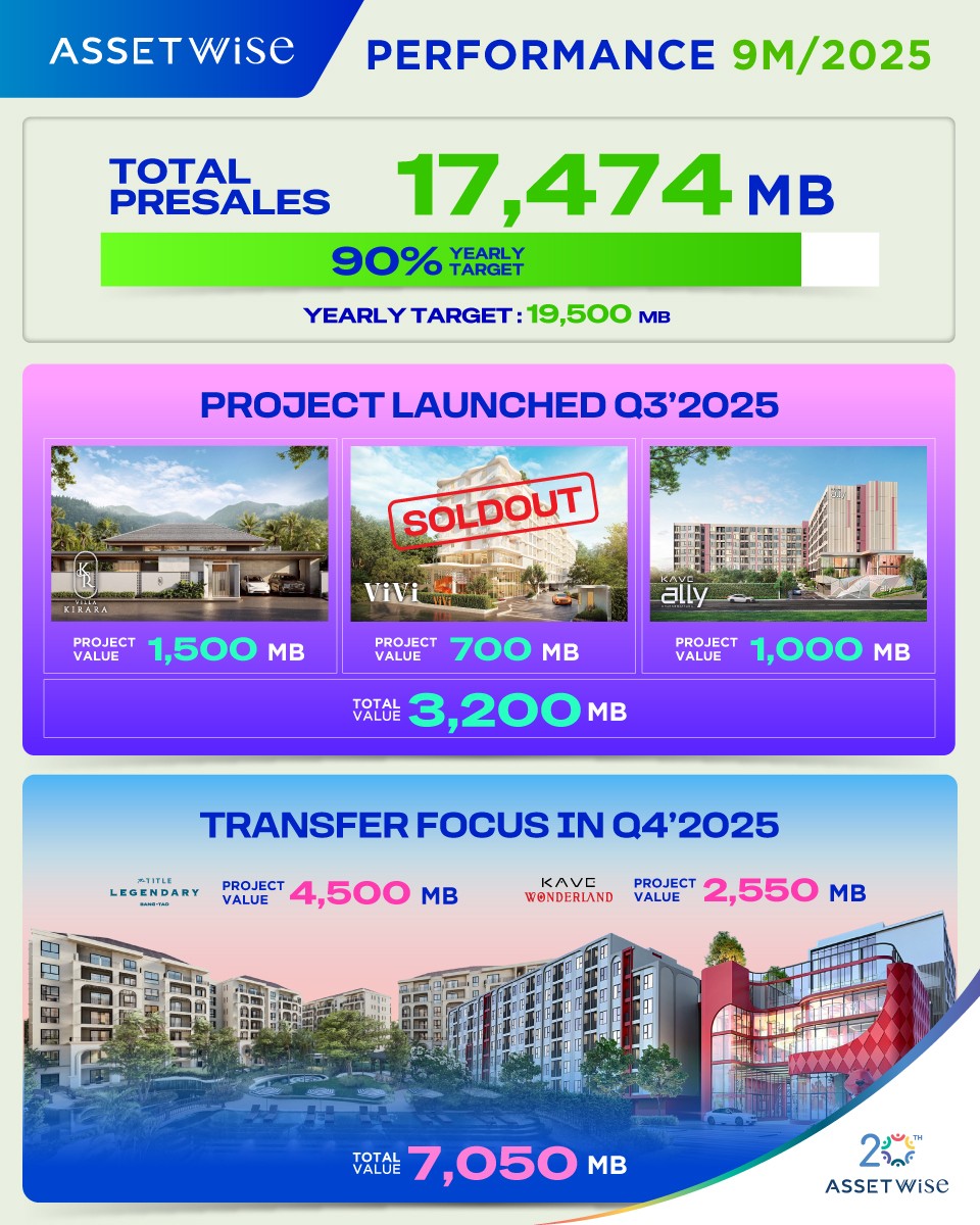AssetWise Shows Strength: 9-Month Sales Reach 17,474 Million Baht, Surpassing 90% of Annual ...